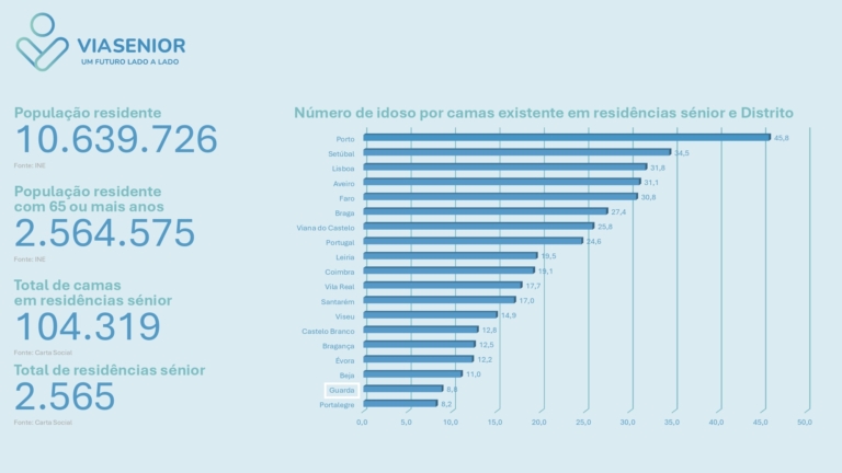 Guia Completo: Melhores Lares de Idosos na Guarda
